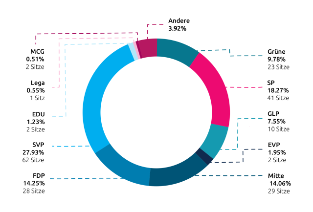 Parteienlandschaft - Schweizer Politik - Wissen - easyvote.ch