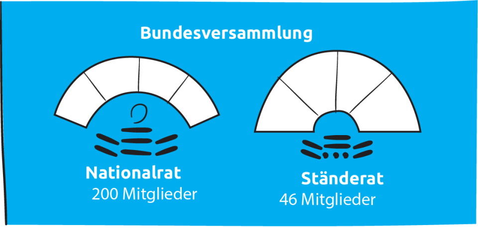 Staatskunde - Schweizer Politik - Wissen - easyvote.ch