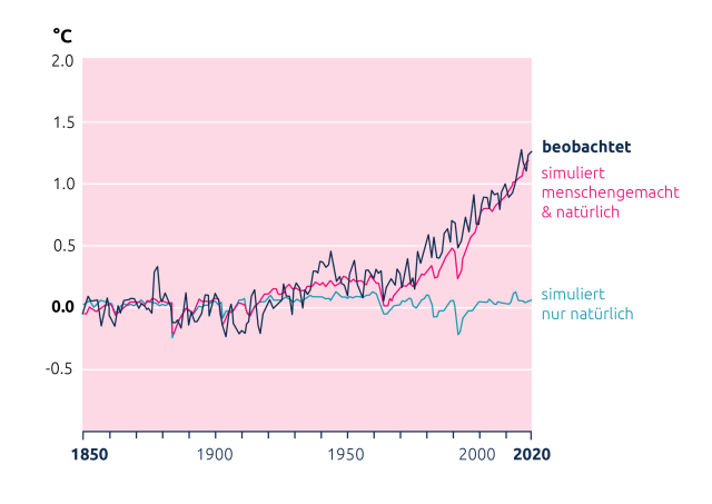 Klimawandel - Umwelt - Wissen - easyvote.ch