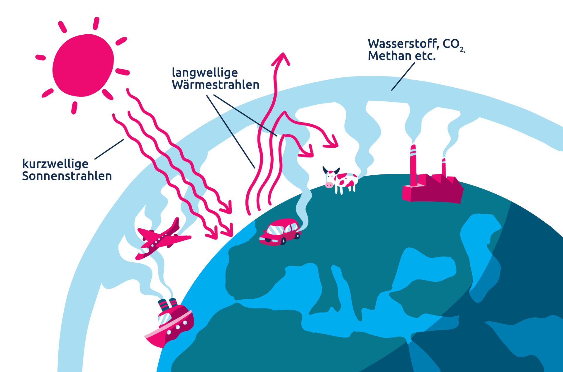 Klimawandel - Umwelt - Wissen - easyvote.ch