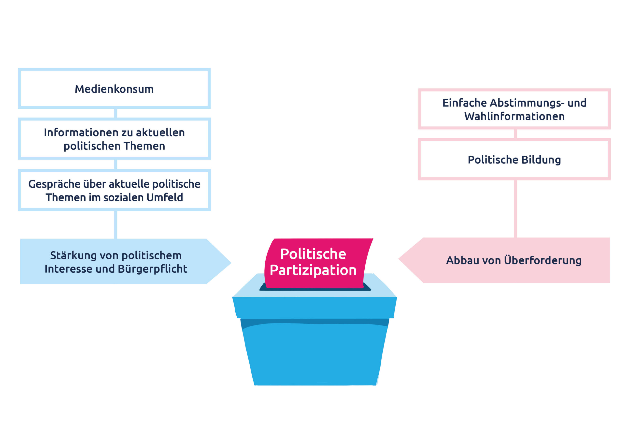 was wir machen - Über uns - Footer Inhalt - easyvote.ch