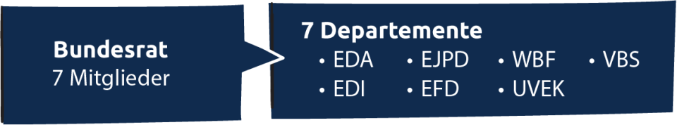 Staatskunde - Schweizer Politik - Wissen - easyvote.ch